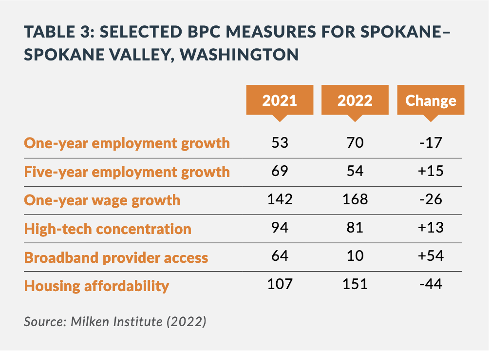 Spokane Recognized for Microbusiness Growth - Inland Northwest Partners